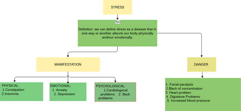 Concept stress Map | Visual Paradigm Community